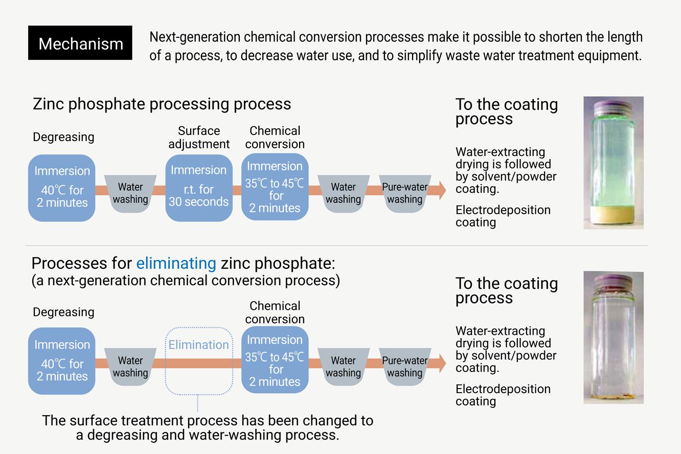 Environmentally friendly next-generation chemical conversion treatment ...