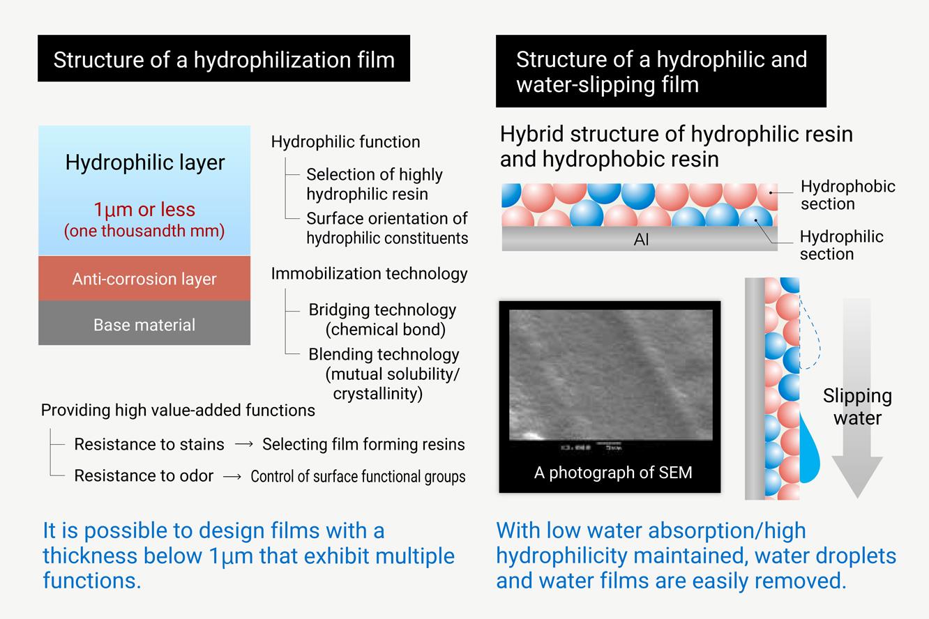 Highly functional hydrophilization/hydrophilic water sliding technology ...