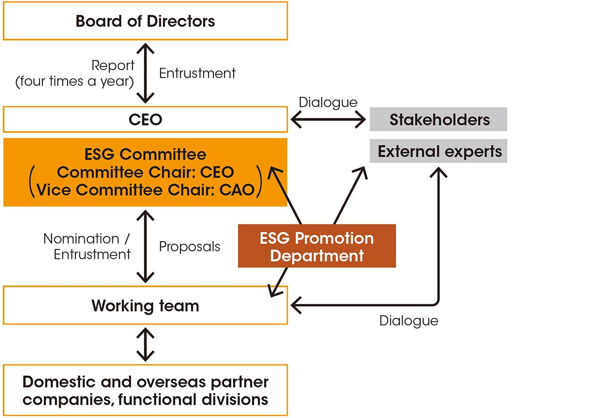 ESG statement・ESG management system | Nippon Paint Holdings