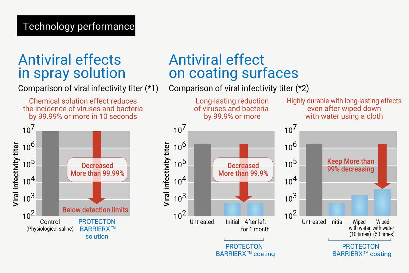 Antiviral and Antibacterial Coating | Nippon Paint Holdings